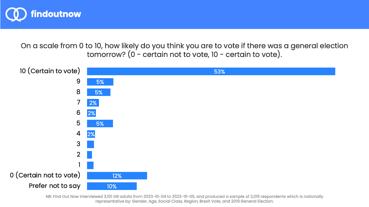 Westminster Voting Intention: October 2023 - Find Out Now