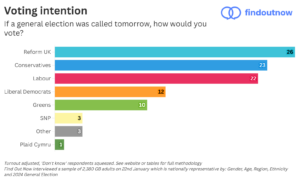Voting intention: 22nd Jan 2025 - Find Out Now