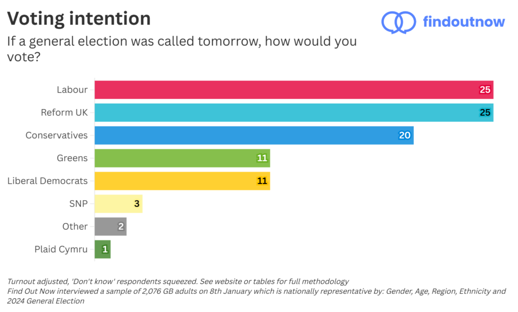 Voting intention: 8th Jan 2025 - Find Out Now