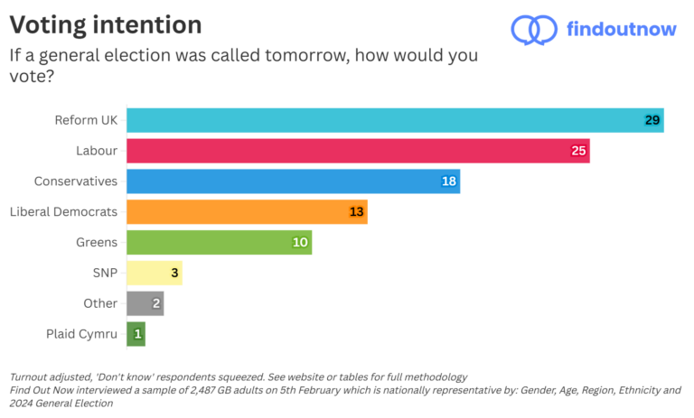 Voting intention: 5th Feb 2025 - Find Out Now