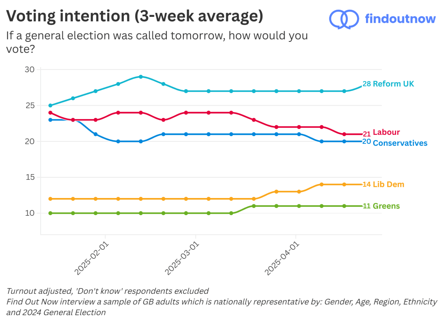 Voting intention: 7th May 2025 - Find Out Now