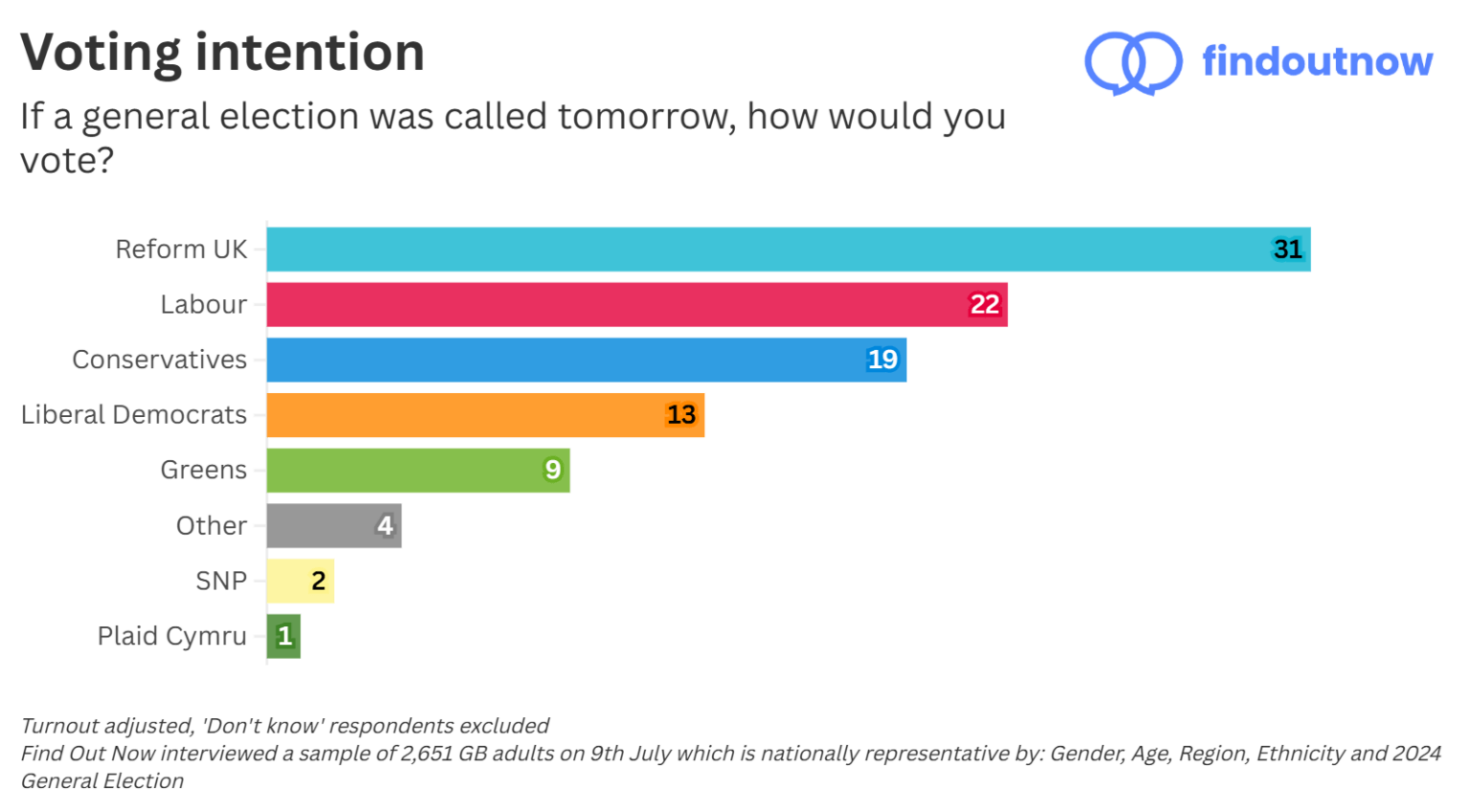 Voting intention: 9th July 2025 - Find Out Now