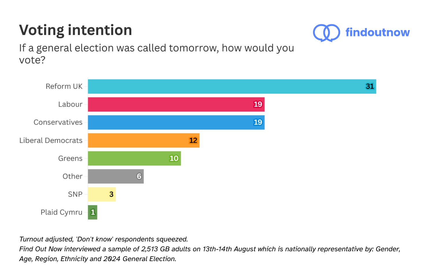 Voting intention: 13th August 2025 - Find Out Now