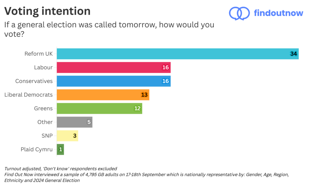 Voting intention: 17th September 2025 - Find Out Now