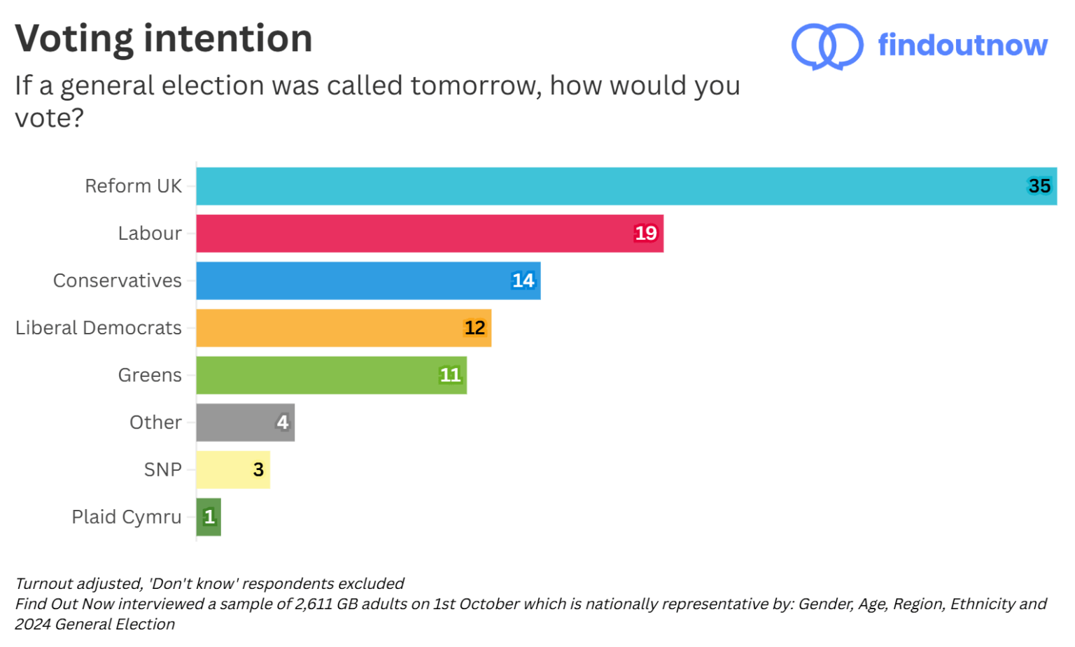 Voting intention: 1st October 2025 - Find Out Now