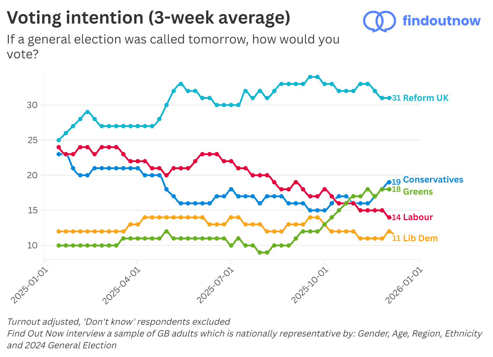 Voting intention: 17th December 2025 - Find Out Now